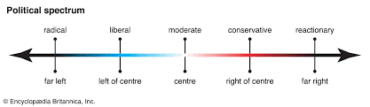 Political Spectrum: What's a Leftist, Centrist, and Conservative? | JP ...